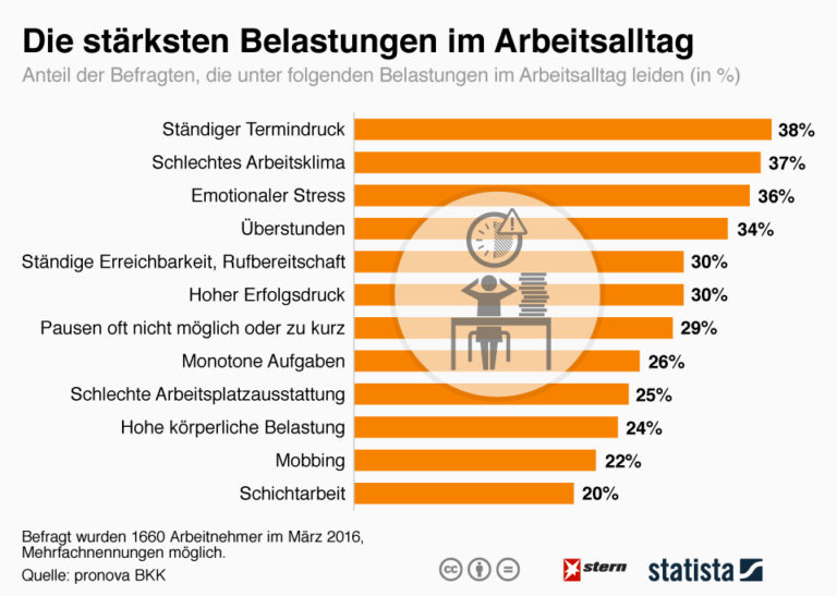 Die Stärksten Belastungen Von Arbeitnehmern Im Berufsalltag Onpulson