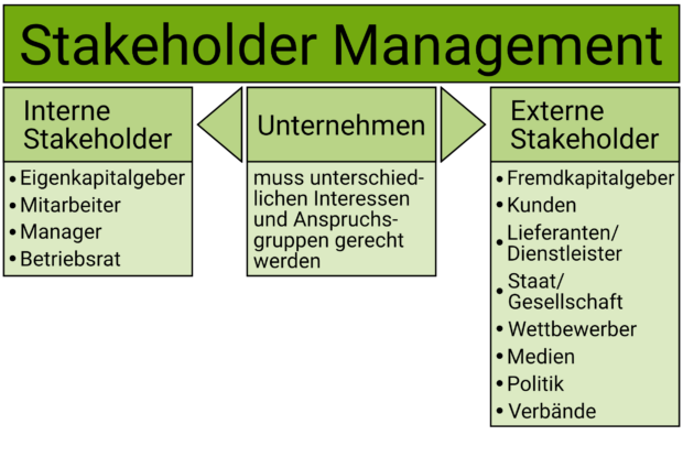 Stakeholder: Grundlagen, Strategien und Beispiele - Onpulson