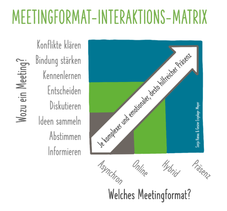 Das passende Meeting-Format in hybriden Teams wählen - Onpulson